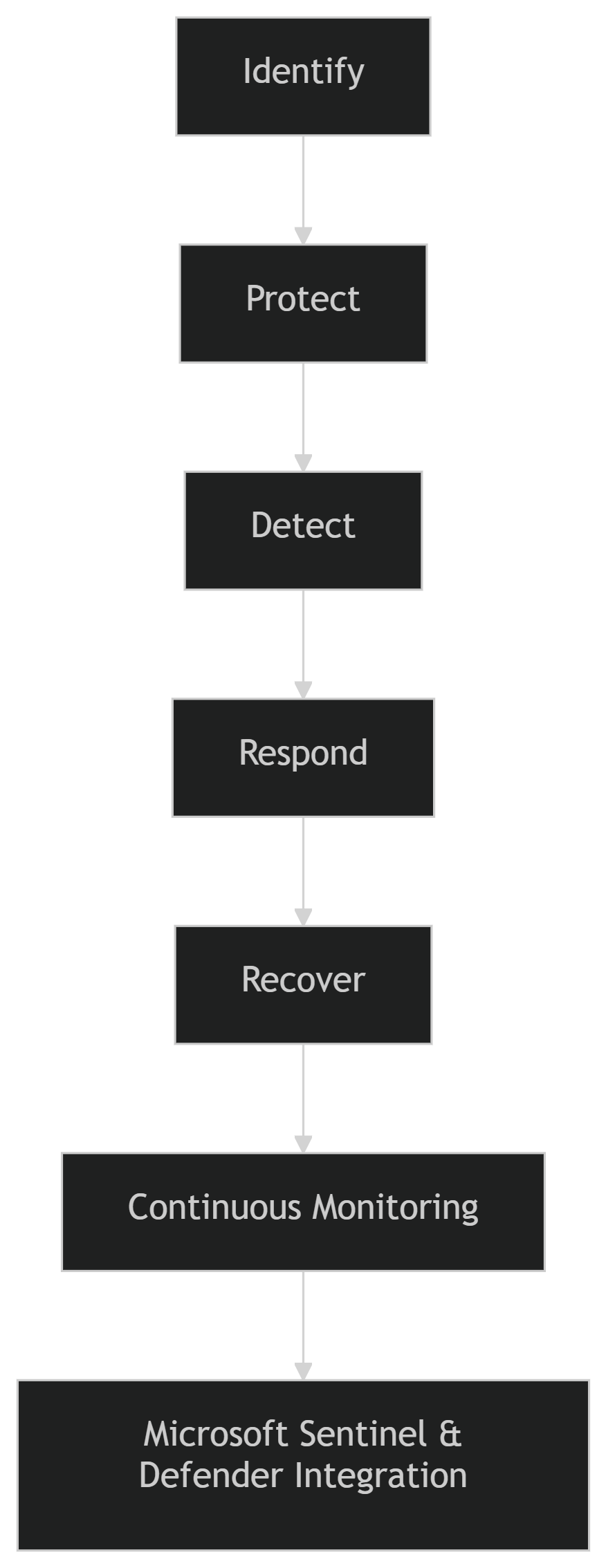 Navigating Cybersecurity Frameworks and Regulations - A Cybersecurity ...